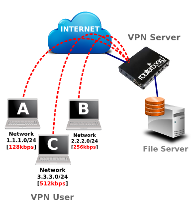 Citraweb.com : Management Bandwith VPN User
