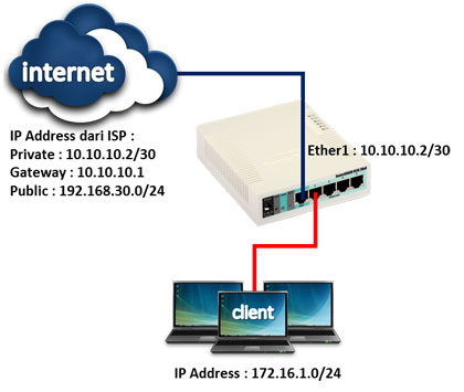 Citraweb.com : Penerapan action Netmap & Same pada Mikrotik