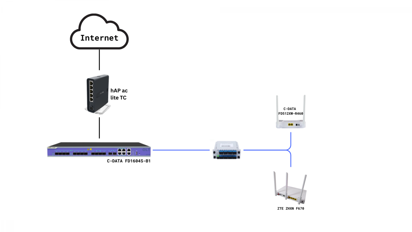 Citraweb.com : WAN Configuration ONU via CLI OLT C-DATA
